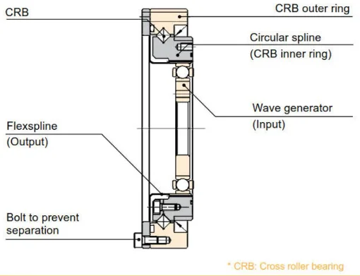Cycloidal Gear Actuator Ultra Flat XSD SHD Series Harmonic Drive Gearbox