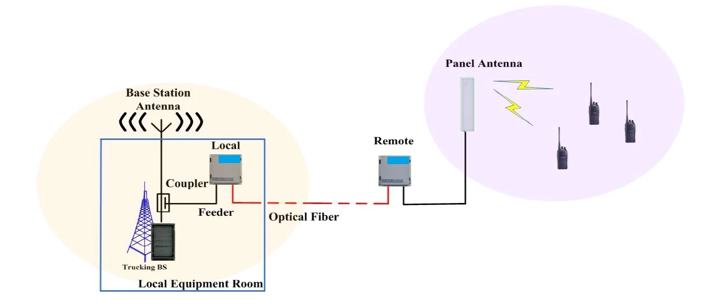 TETRA 450 Optical Fiber Repeater System for DAS & BTS