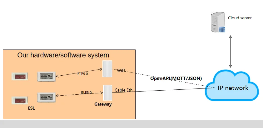 LORA Electronic Shelf Label ESL Epaper Digital wireless Price Tag ...