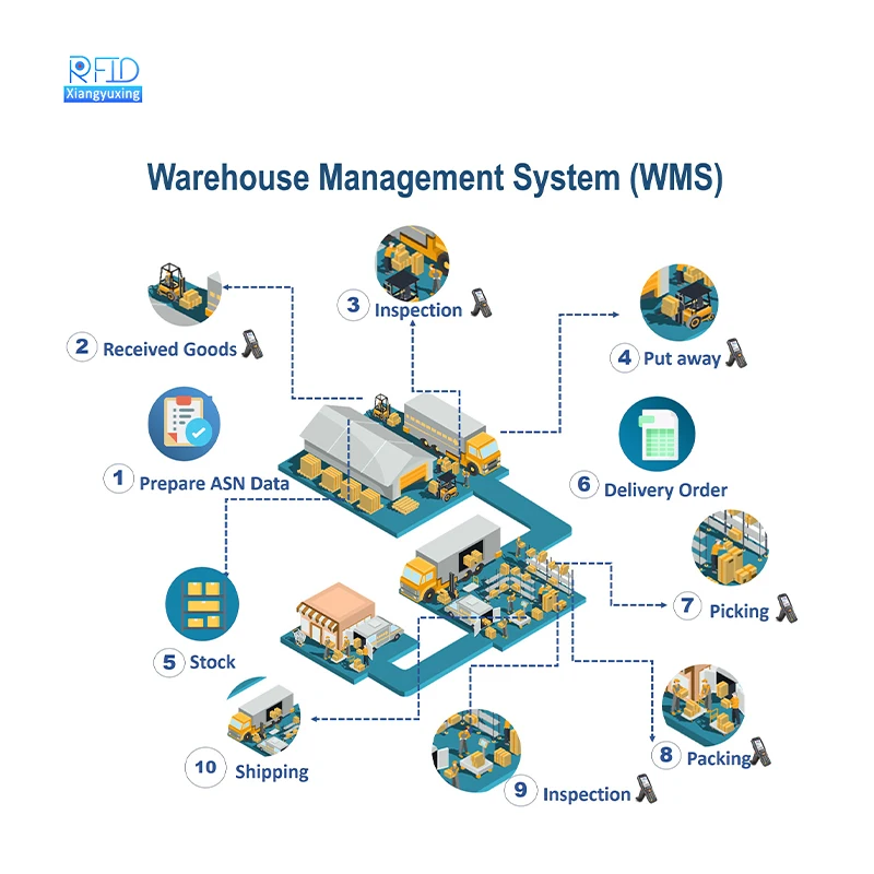 WMS System with Real-Time RFID Asset Management