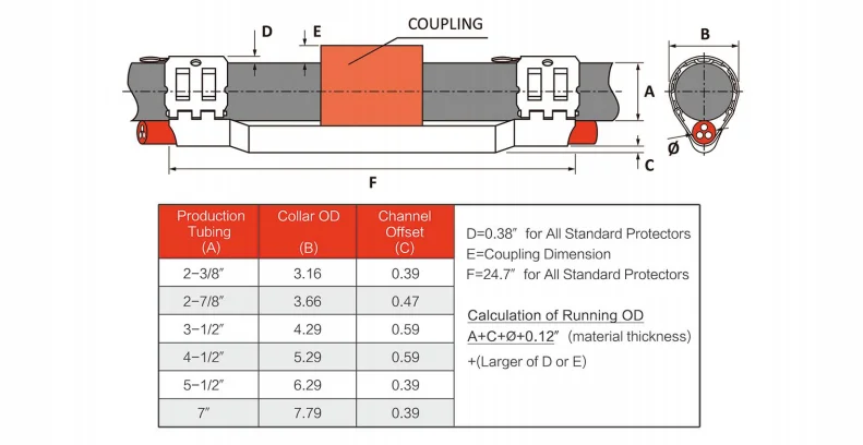 Downhole ESP Cable Protector - Durable Cross Coupling Clamps