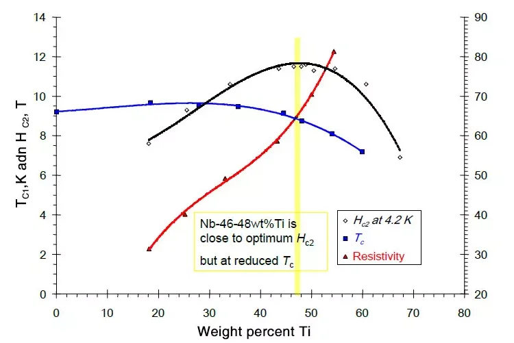 Niobium Titanium Rods Superconducting Rod Nbti 47 Bar Price - Buy ...