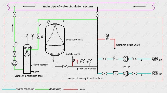 Auto Pressurized System For Chilled Water System - Buy Auto Increase ...