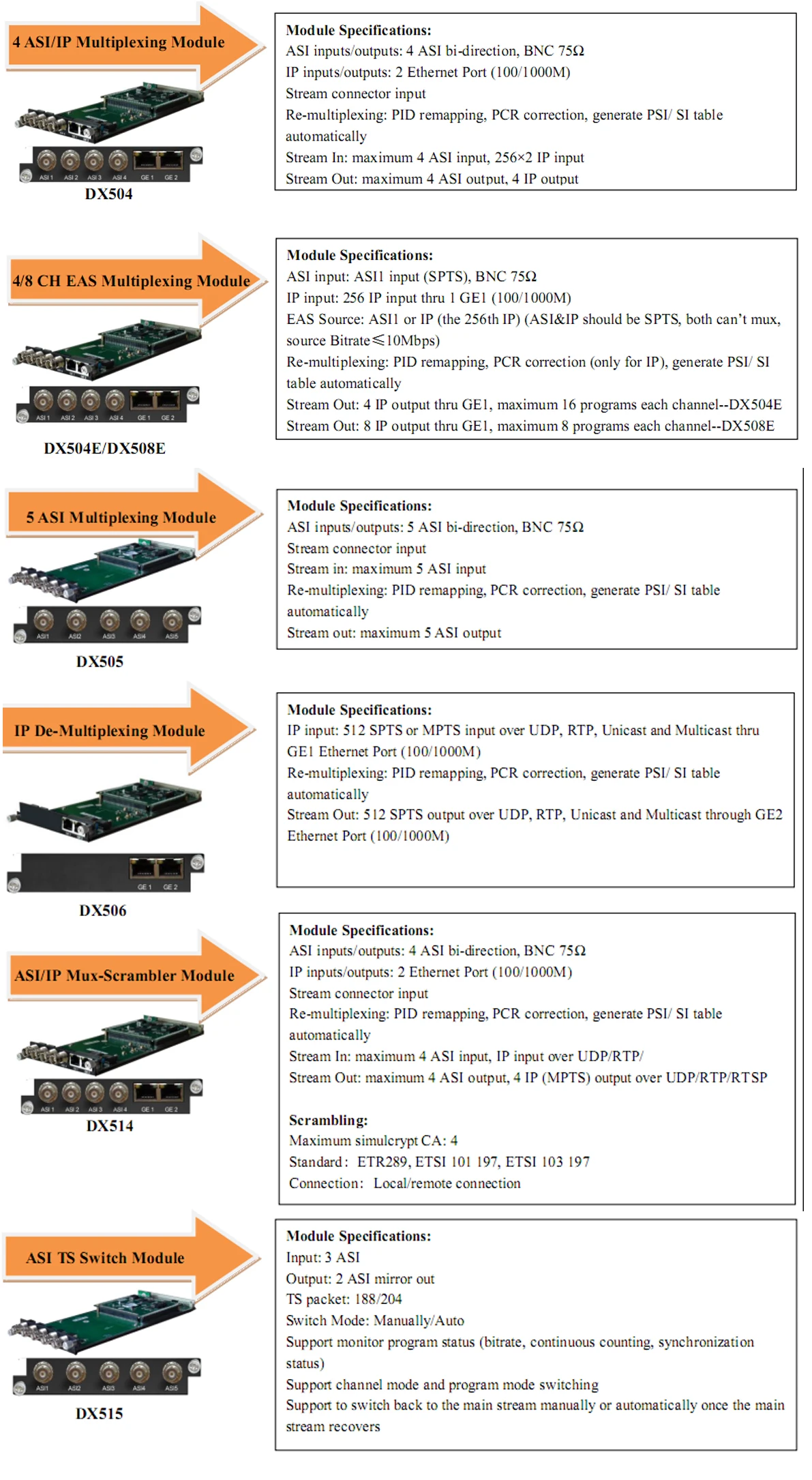 DHP200 Digital Headend Processor with DVB Encoder Modulator