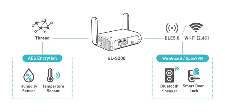 Gl Inet S200 Thread Border Router Supports Ble Openwrt Multiple Iot ...