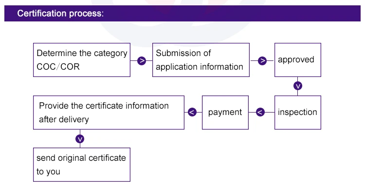 Verify Iraq COC Certificates for Different Products in China