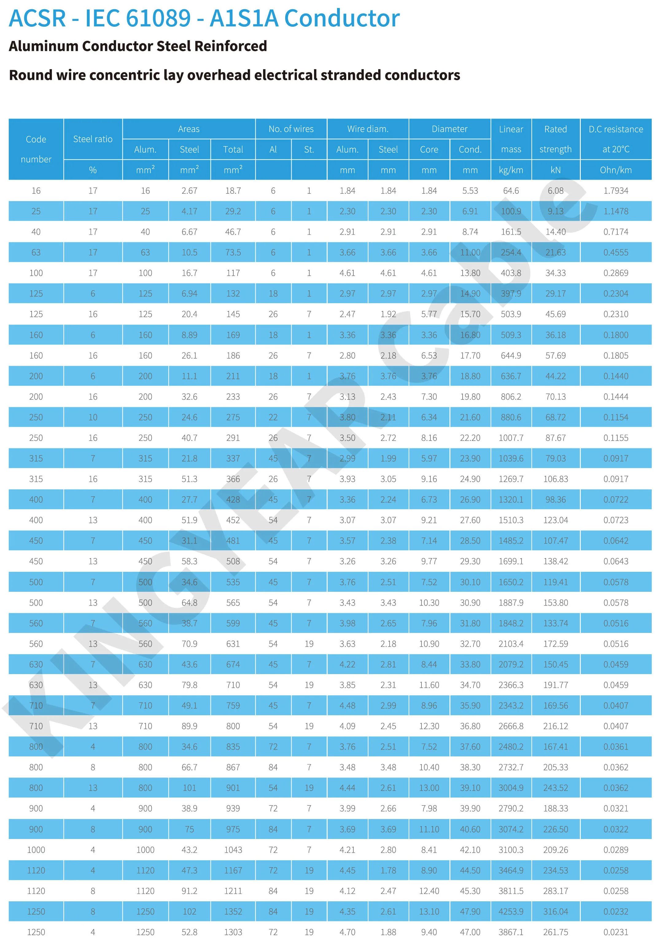 ACSR Conductor 397.5MCM - High Voltage for Overhead Transmission