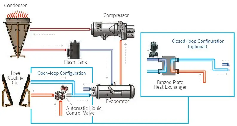 Air-cooled VSD Screw Chiller With Integrated Free-Cooling, View Chiller ...