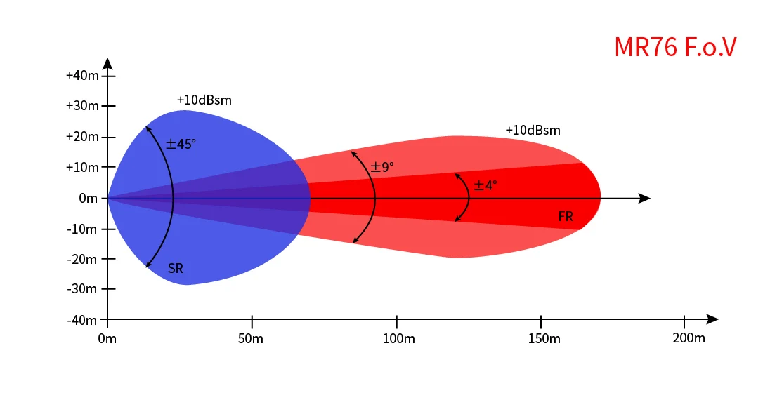 Pulsed 77 GHz Radar Sensor for Automotive Collision Detection & ADAS OEM