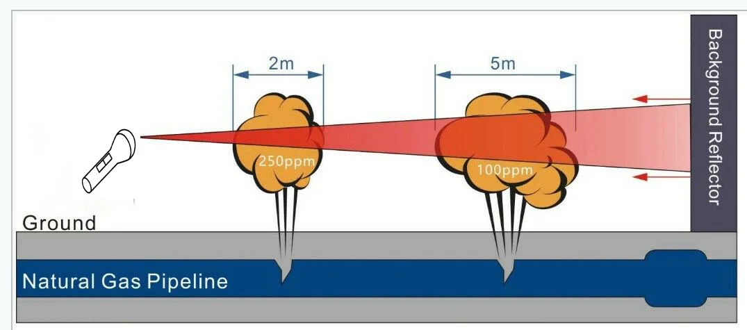 L10 Laser Remote Methane Leak Detection Portable Gas Detector Ch4 - Buy ...