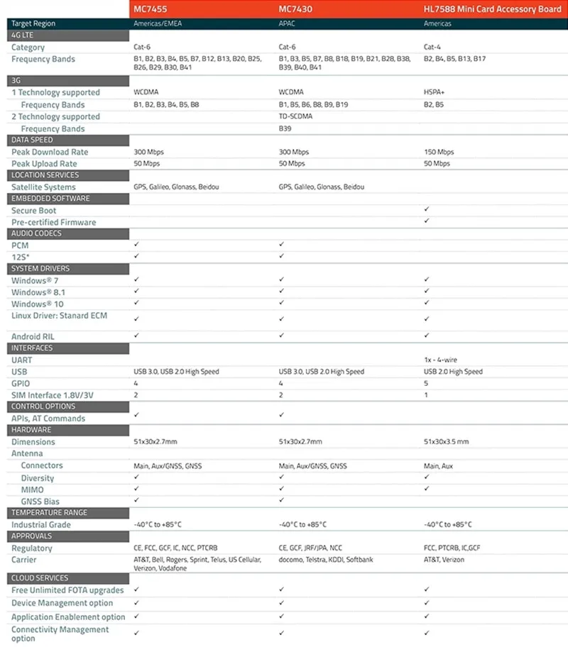 Sierra Wireless MC7455 4G LTE Module for M2M and Iot