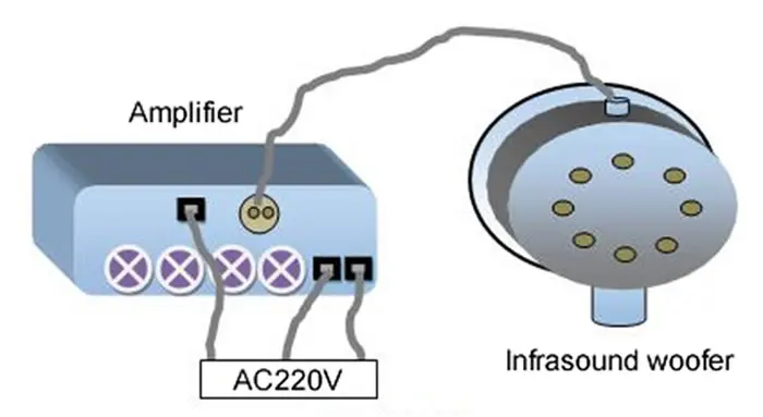 2000w Infrasound Power Amplifier For Infrasonic Sound Generator Speaker ...