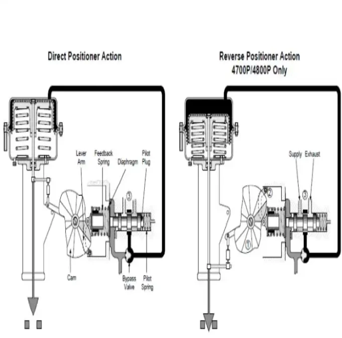 MASONEILAN DRESSER 4700E MODEL CORROSION RESISTANT POSITIONER