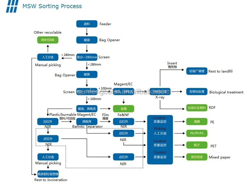 Automatic Municipal Solid Waste Recycling Plant Sorting Line - Buy ...
