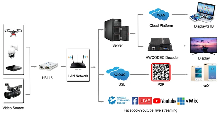 H8115p Sdi To Ip Encoder With P2p H.264 H.265 Hevc Iptv Encoder For ...
