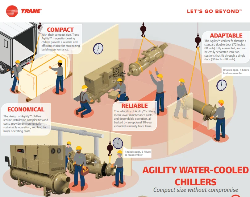 Trane HDWA Chillers - Efficient Water-Cooled Solutions