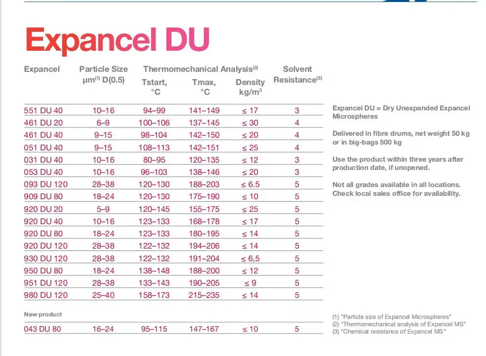 Expancel Expanded Microspheres And Unexpanded Microspheres Now ...