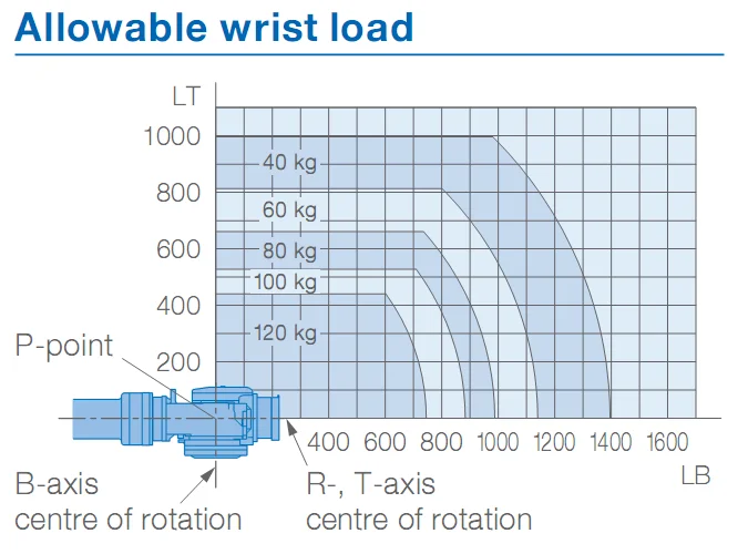 Yaskawa GP180-120 6 Axis Robot Arm for High Payload Handling