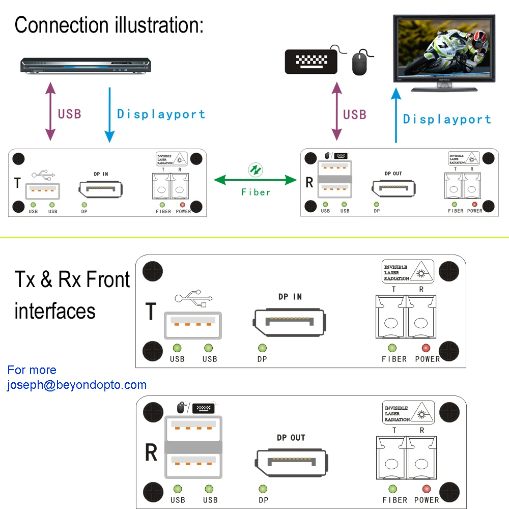 4K Displayport over Fiber Extender - 10 Kilometers Reach