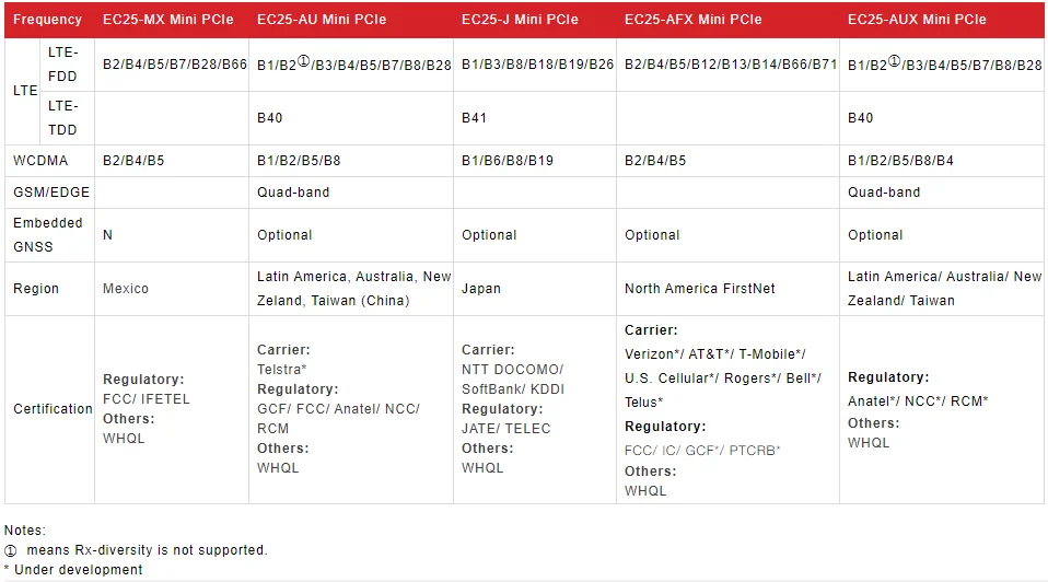 Ec25-eu Ec25-af Ec25-au Ec25-autl Ec25-a Ec25-mx Lte Cat 4 Module Ec25 ...