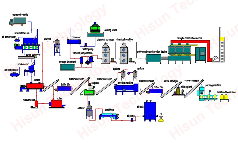 Chicken Feather Meal Rendering Plant Machine Meat Bone Meal Machine ...