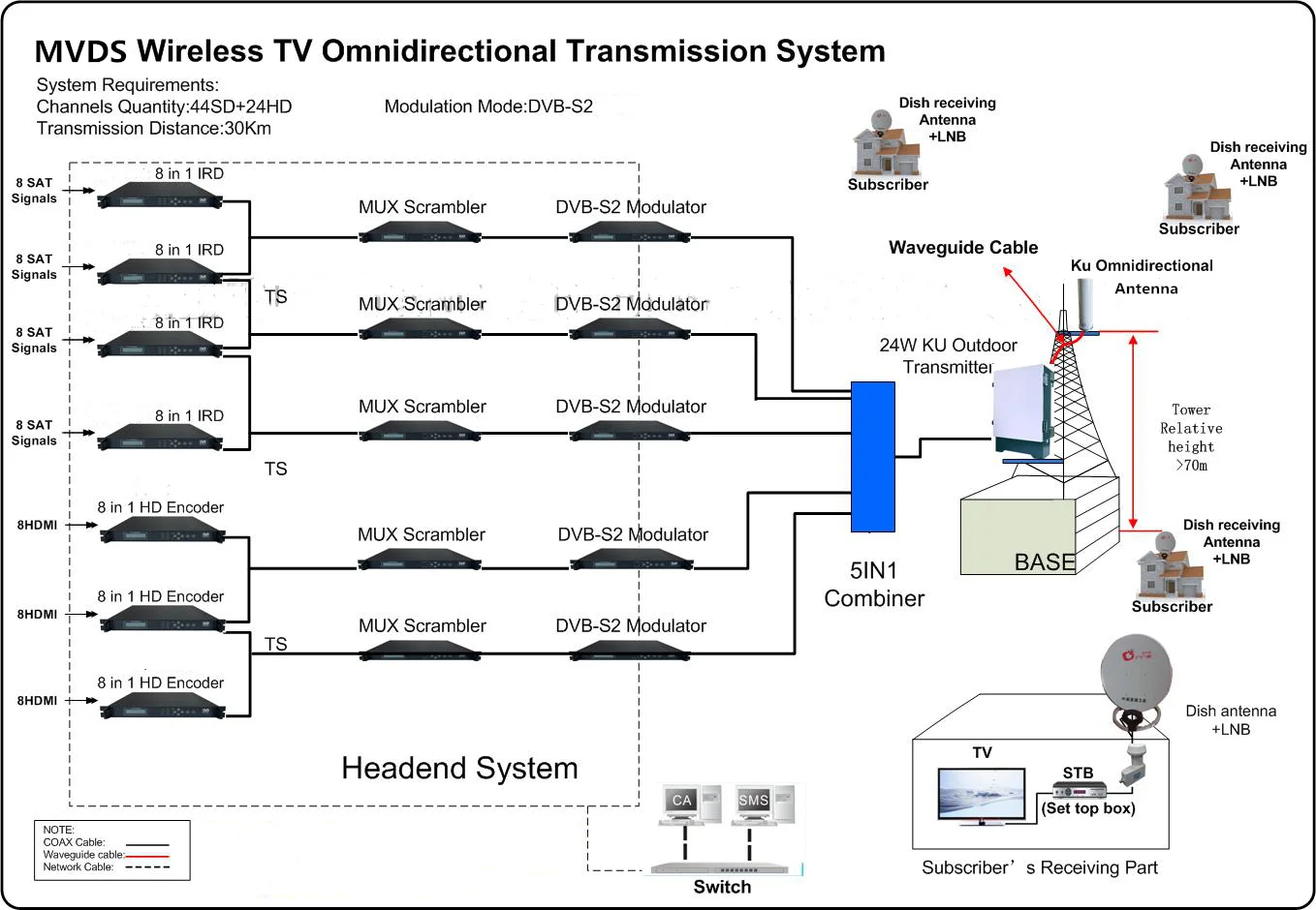 Catcast Wireless TV Transmisor System - DVB-S2 BUC KU Band