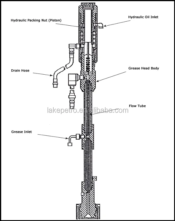 Well Control Wireline Flow Tubes for Grease Injection Control Head