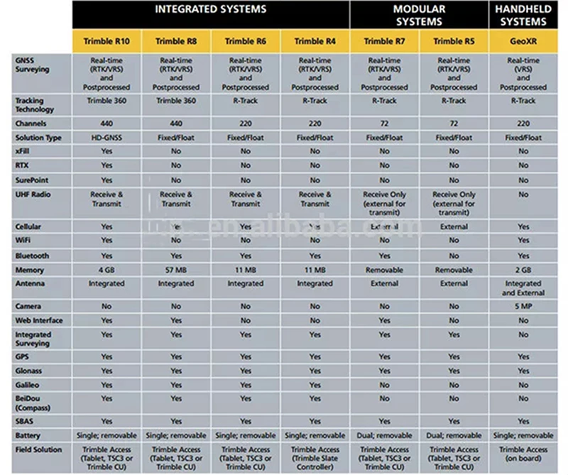 Trimble USA - Precision RTK GPS Solutions for Surveying