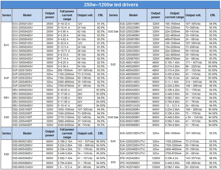 Inventronics 600W LED Driver - Dimmable, Efficient, Reliable