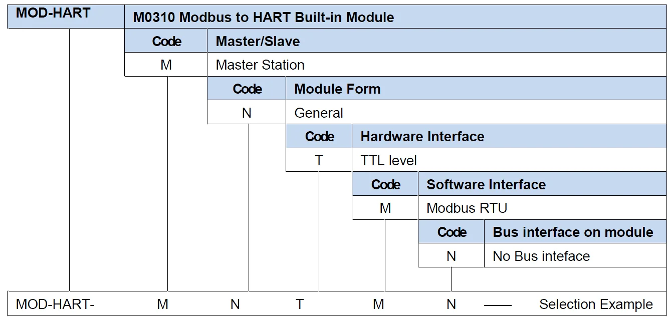 Modbus Rtu Protocol Modbus Input Module Module To Hart Chips - Buy ...