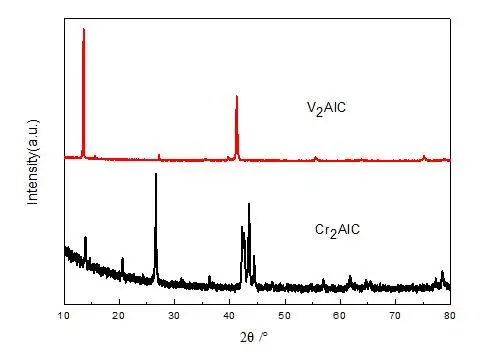 211 Series Max Phase V2alc Powder With Vanadium Aluminium Carbide And ...
