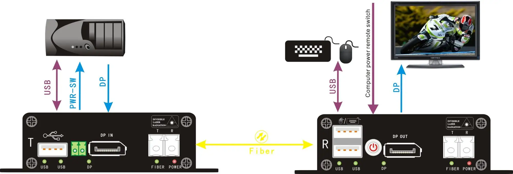 Displayport To Fiber Extender with remote power switch| Alibaba.com