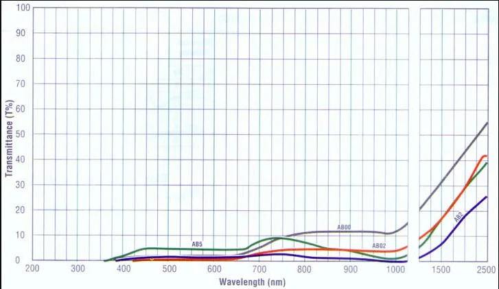 AB5/AB10/NG3/NG9/NG11 Neutral Grey Colored Glass/nd Filter for Medical ...