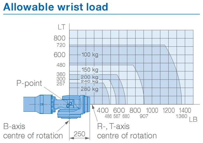 Yaskawa Robotic Arm - GP280 - 280kg Payload & 2446mm Reach