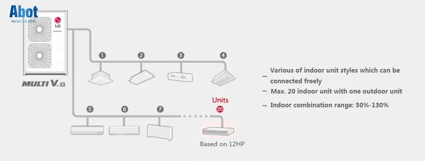 LG Multi V S - Efficient VRF Airconditioner for Home & Commercial