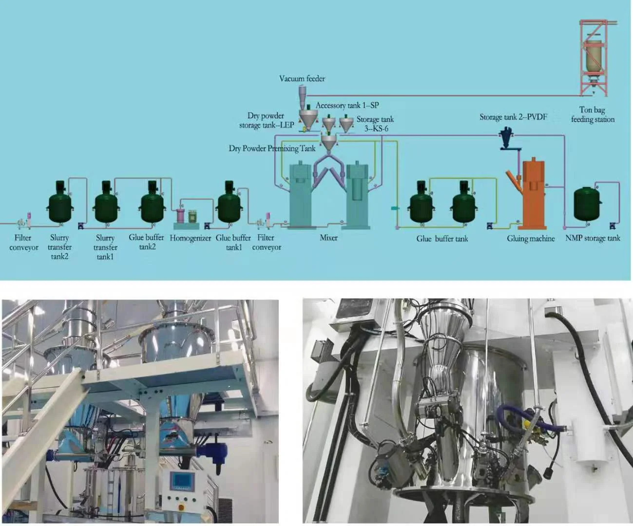 Lithium-ion Battery Slurry Production Line With Automatic Feeding System - Buy Lithium-ion ...