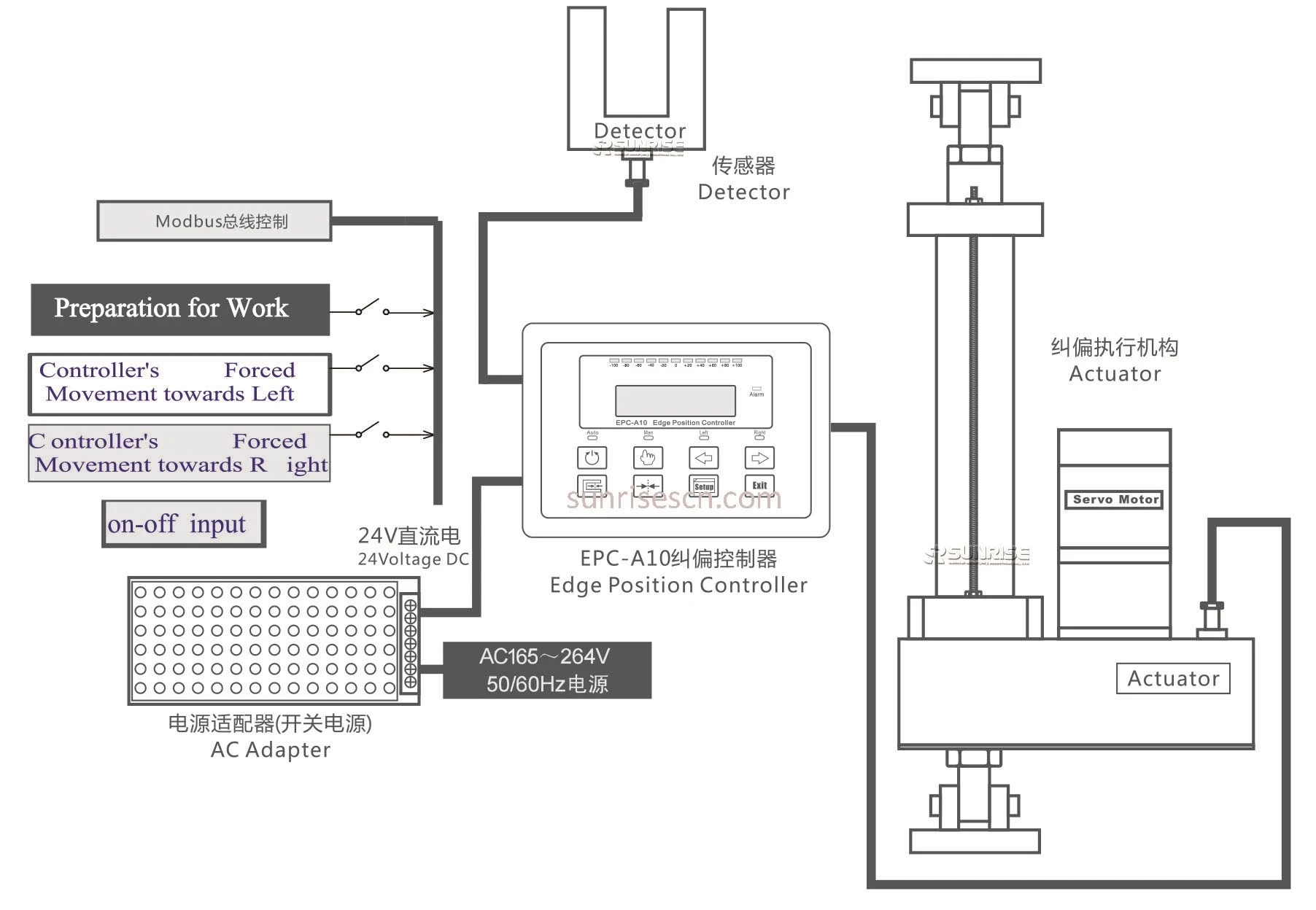 Edge Position Control System with Photoelectric Sensor