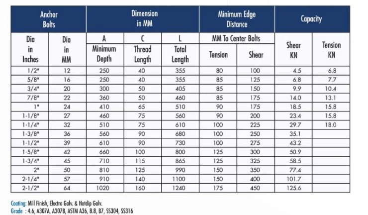M8 M10 M12 M16 M24 Grade 10.9 5.8 6.8 8 Hole Size F1554 Grade 36 55 105 ...