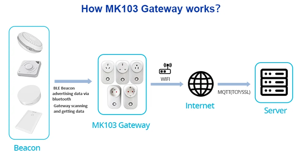 Nb-iot Ble Wifi Gateway Solutions France Smart Plug Socket Collect Data ...