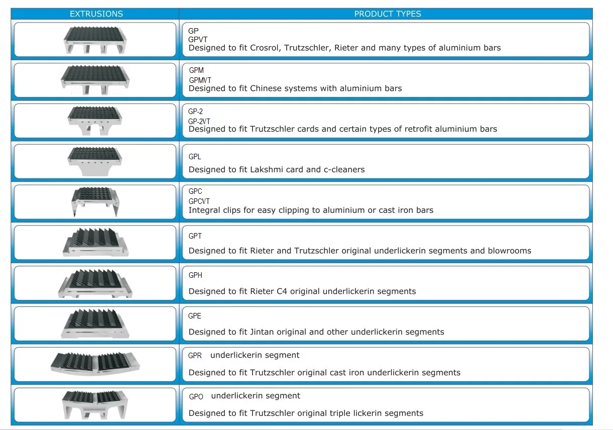Textile Spare Parts - Card Clothing Wire for Recycling