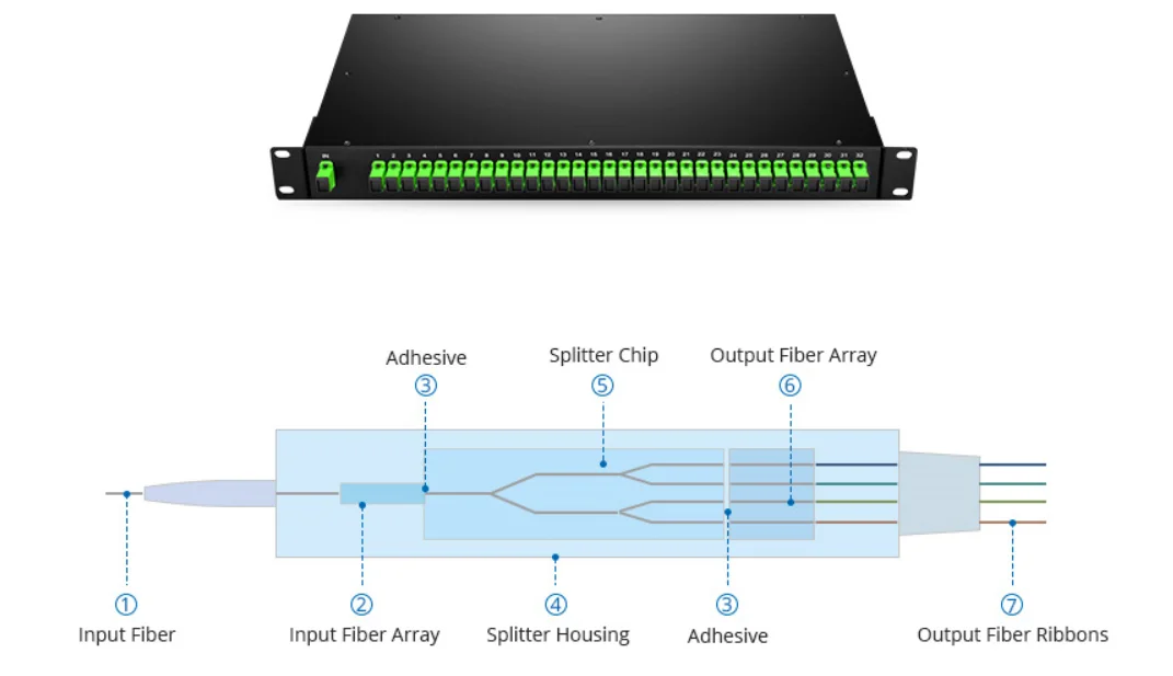 1U 19'' Rack Mount Type Fiber Optic PLC Splitter 1x16 1x32