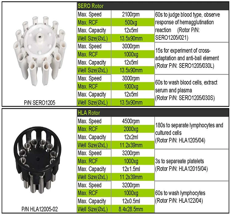 Blood Bank Sero Hla Rotor Cell Washer Blood Cell Washing Centrifuge ...