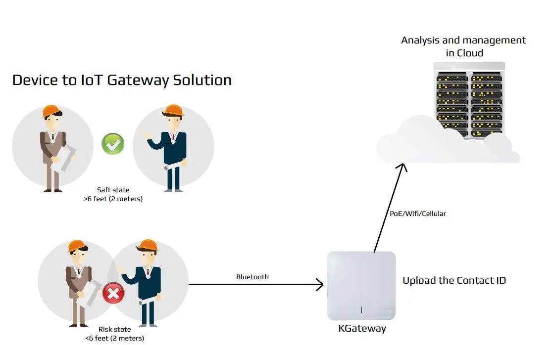 IoT Gateway Ble 5.0 Beacon Social Distancing Alert Vibration/sould/LED ...