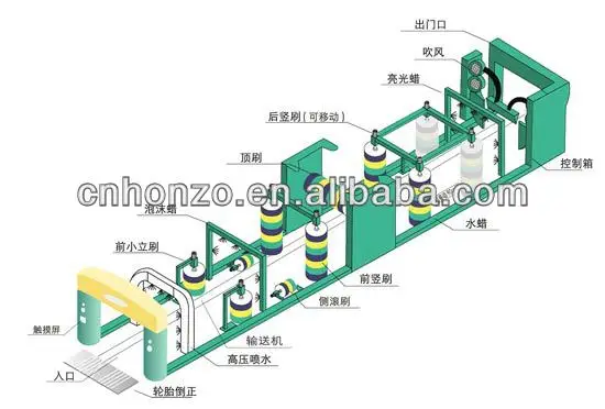 7 브러쉬 1 고정 건조기 소프트 터치 컨베이어 터널 자동 세차 기계 Hz T704 Buy 자동 터널 세척 기계전체 자동터널 자동차 세탁기 Product On