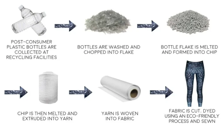 REPREVE Recycled Polyester Cotton Blend Fabric for T-shirts