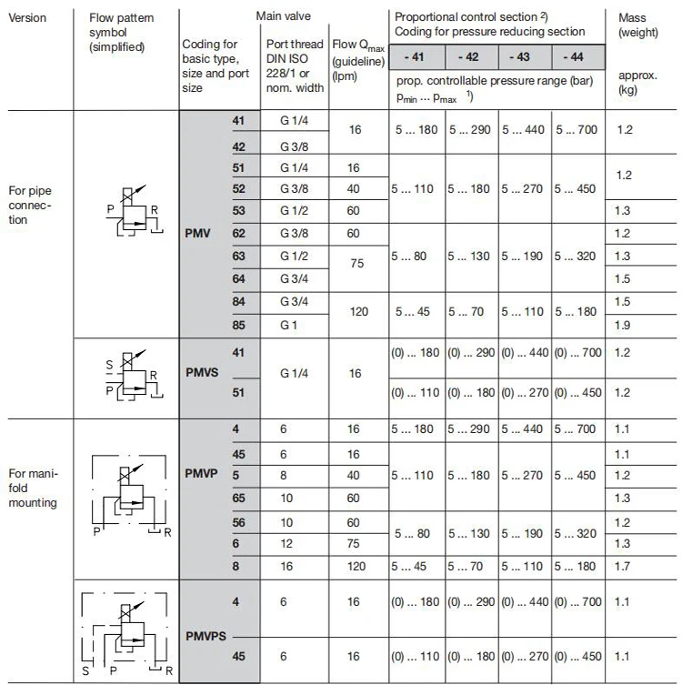 HAWE Proportional Reducing Valves - High Pressure Control