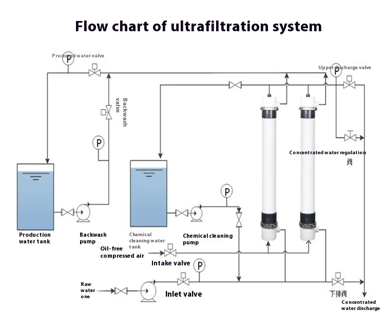 500L Water Purification Reuse Pressure Vessel Core Ultrafiltration ...