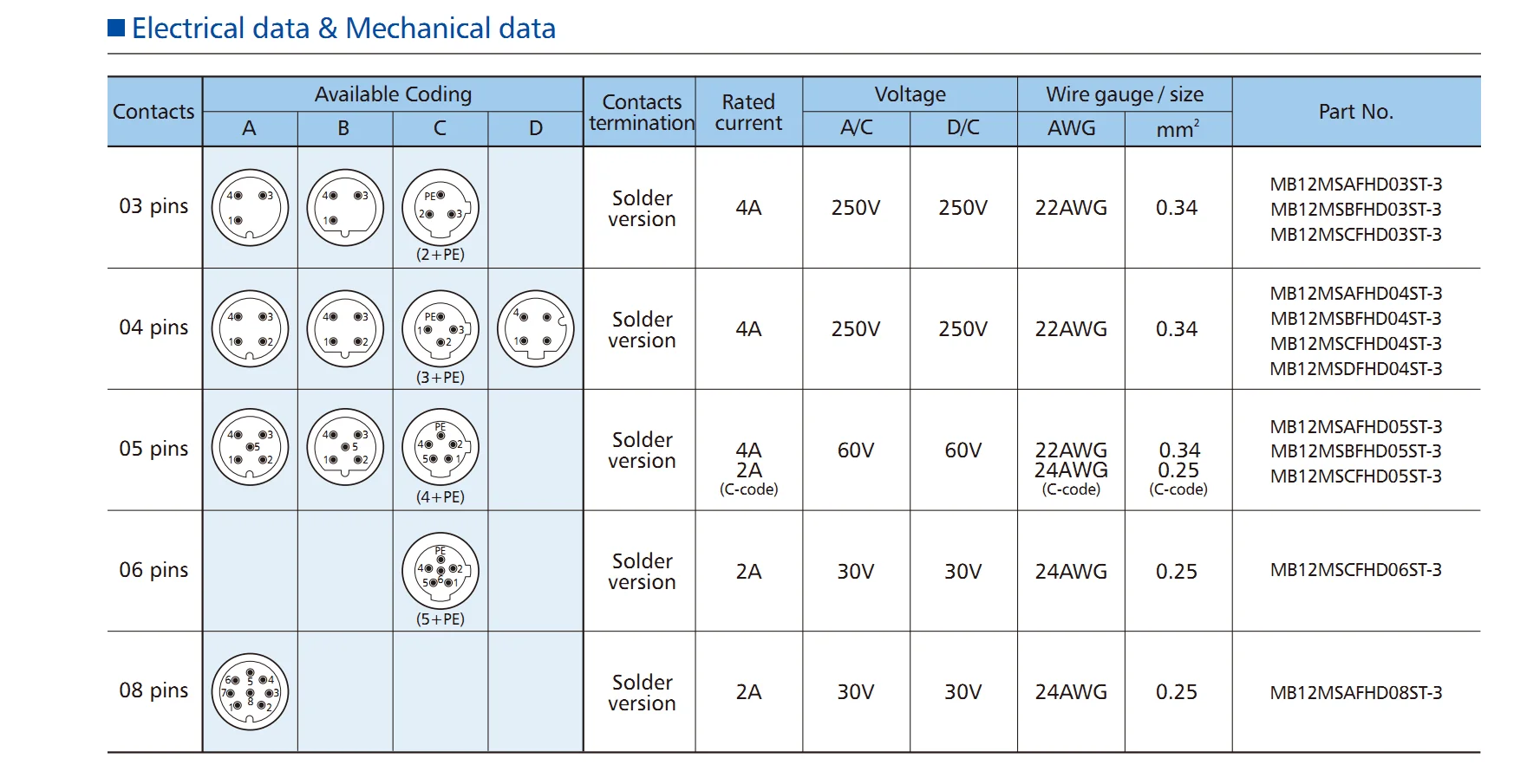 Wasserdicht C Codierung M12 Männlichen Formen Stecker,M12 Kabelstecker ...