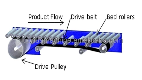 Automatic Roller Conveyor/belt Driven Live Roller Conveyor - Buy ...