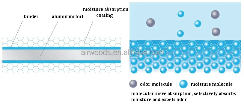 90% Efficiency Eurovent Certificated Thermal Wheel - Buy Thermal Wheel ...